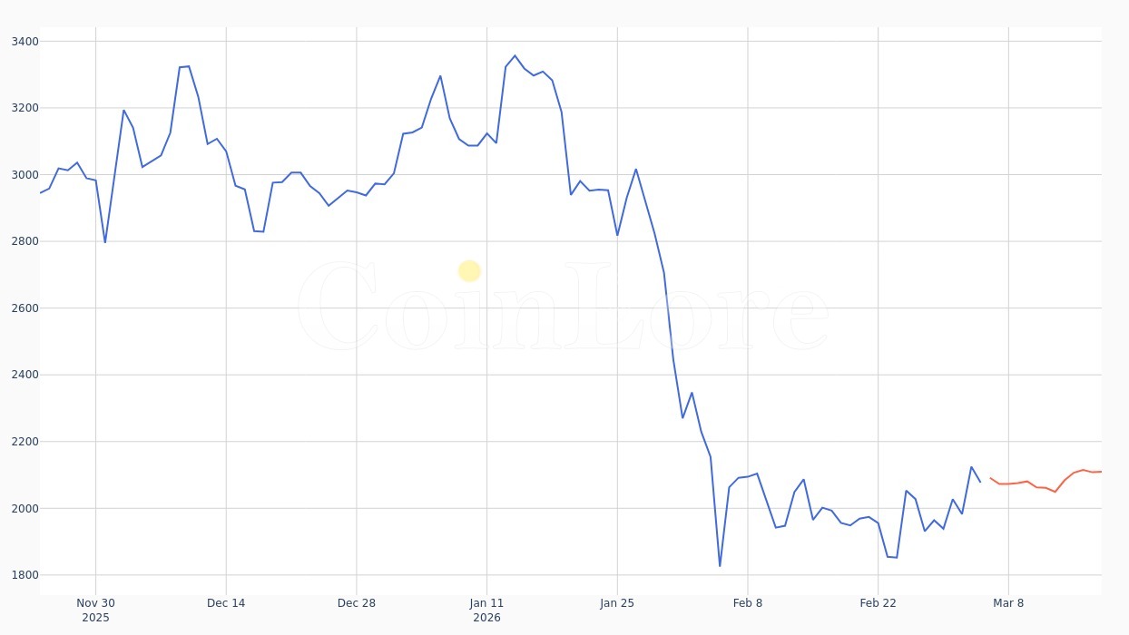 Эфириум краткосрочный прогноз курса