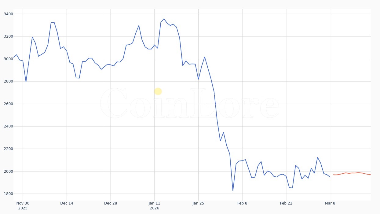 Эфириум краткосрочный прогноз курса