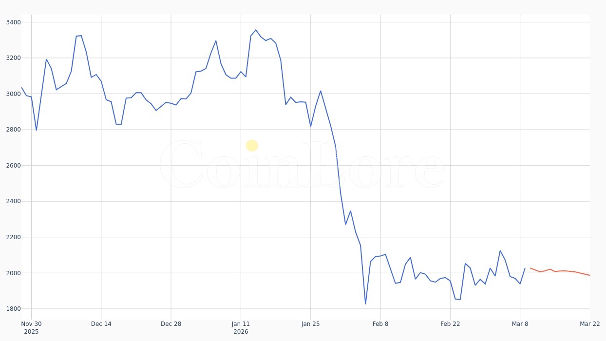 Эфириум краткосрочный прогноз курса