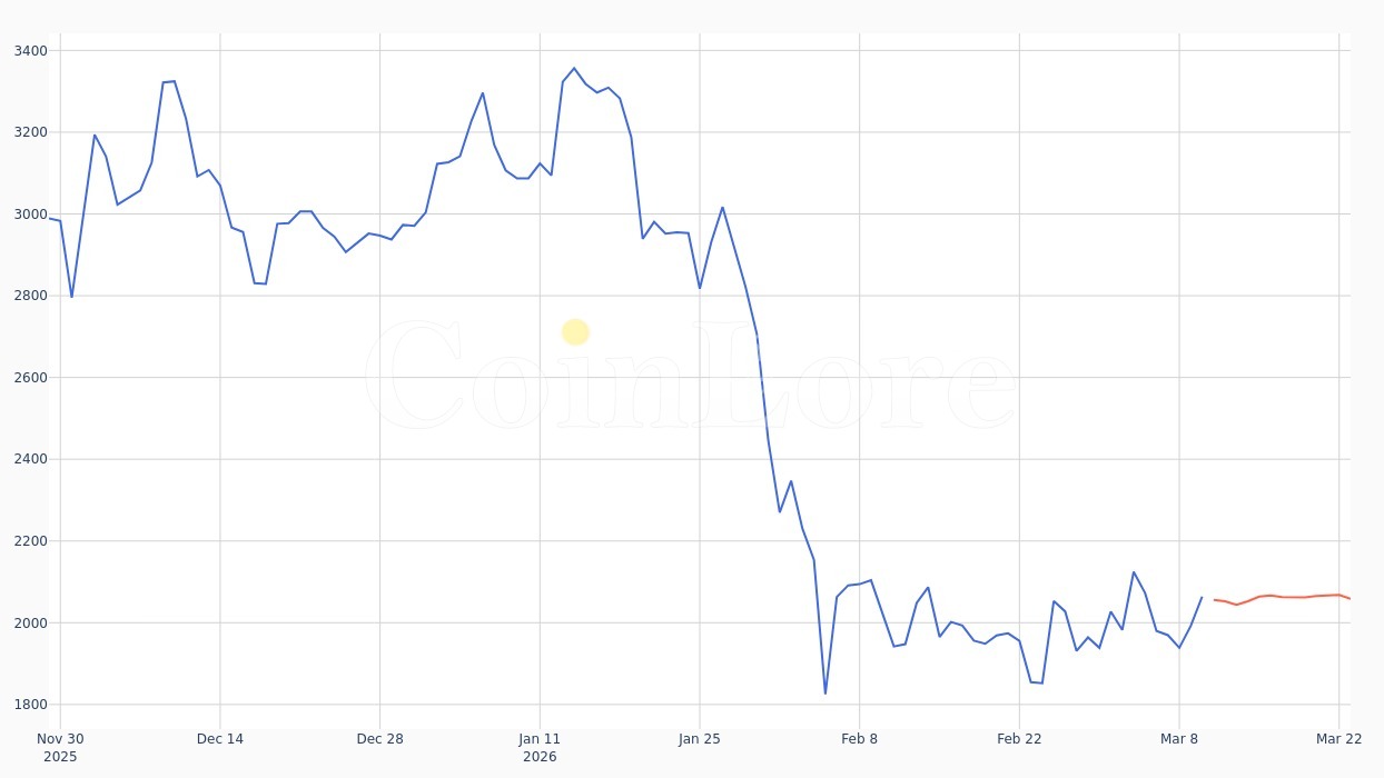 Эфириум краткосрочный прогноз курса