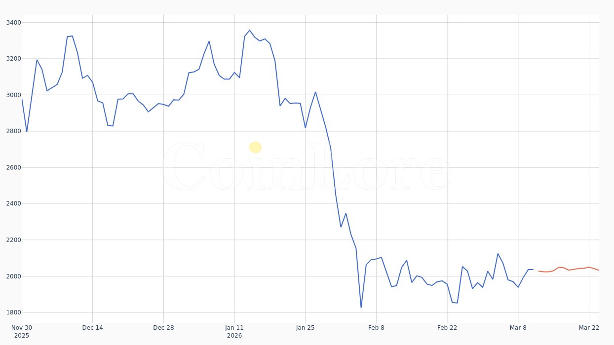 Эфириум краткосрочный прогноз курса