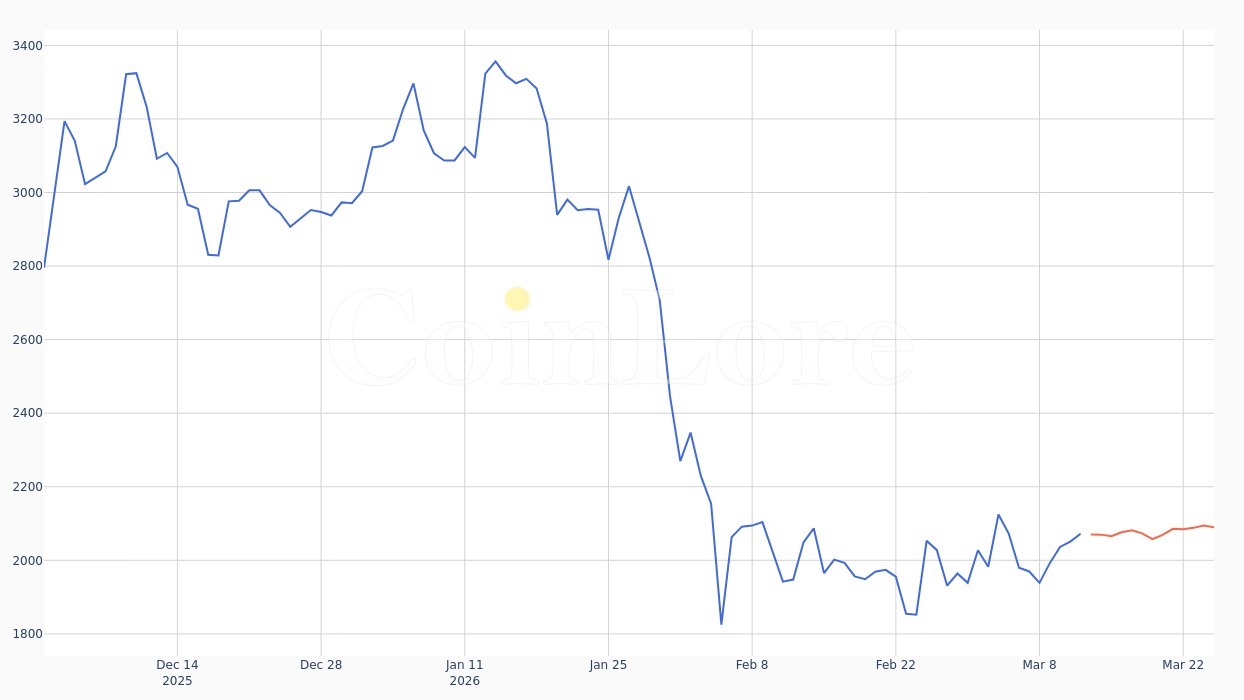 Эфириум краткосрочный прогноз курса
