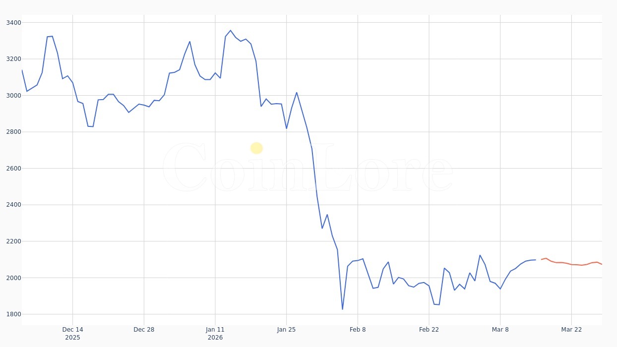 Эфириум краткосрочный прогноз курса