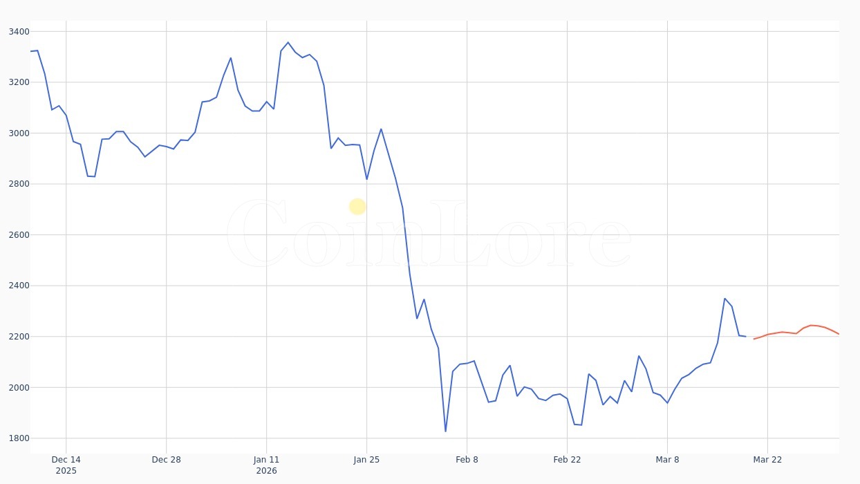 Ethereum short-term price prediction
