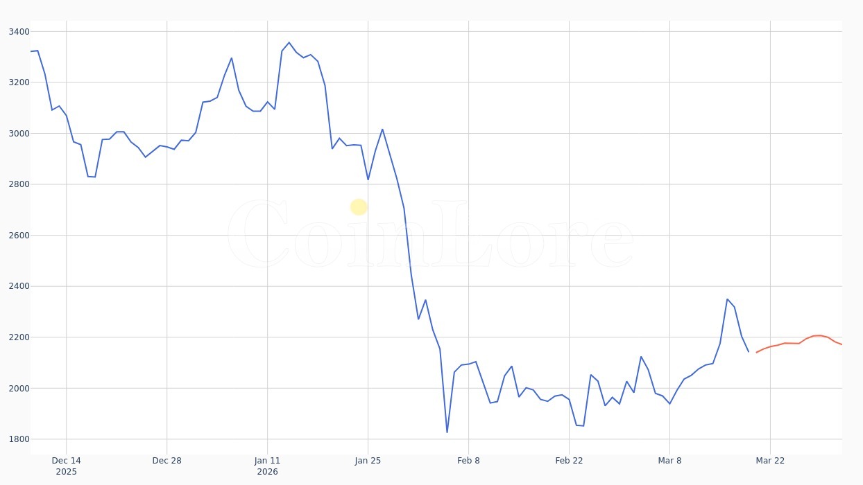 Эфириум краткосрочный прогноз курса