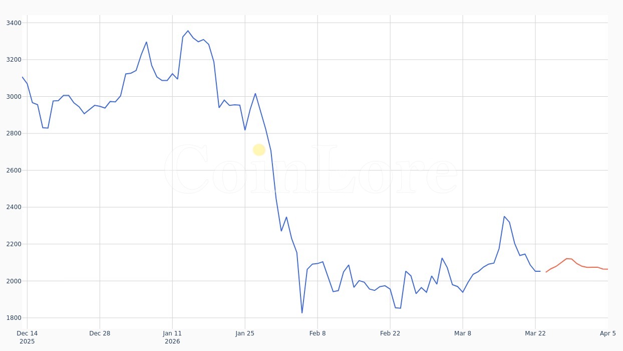 Ethereum kısa vadeli fiyat tahmini