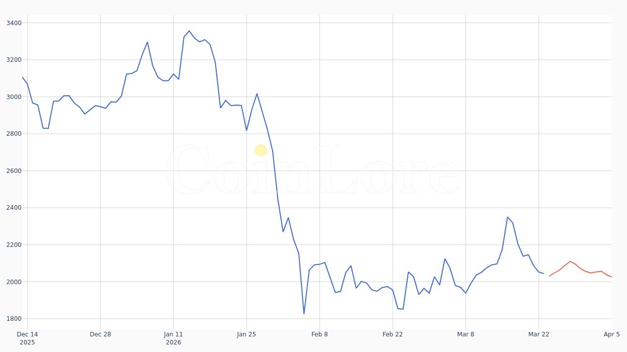 Эфириум краткосрочный прогноз курса