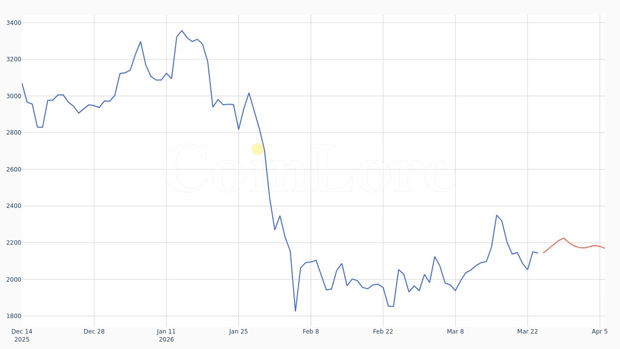 Эфириум краткосрочный прогноз курса