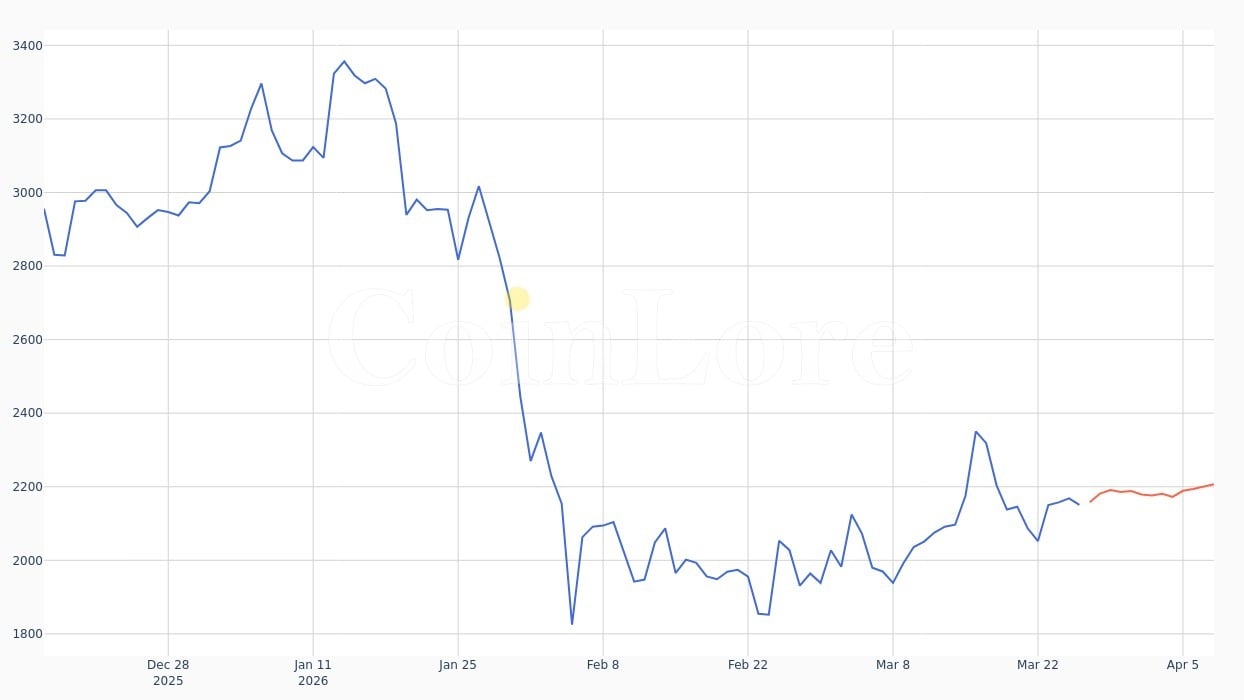 Ethereum short-term price prediction