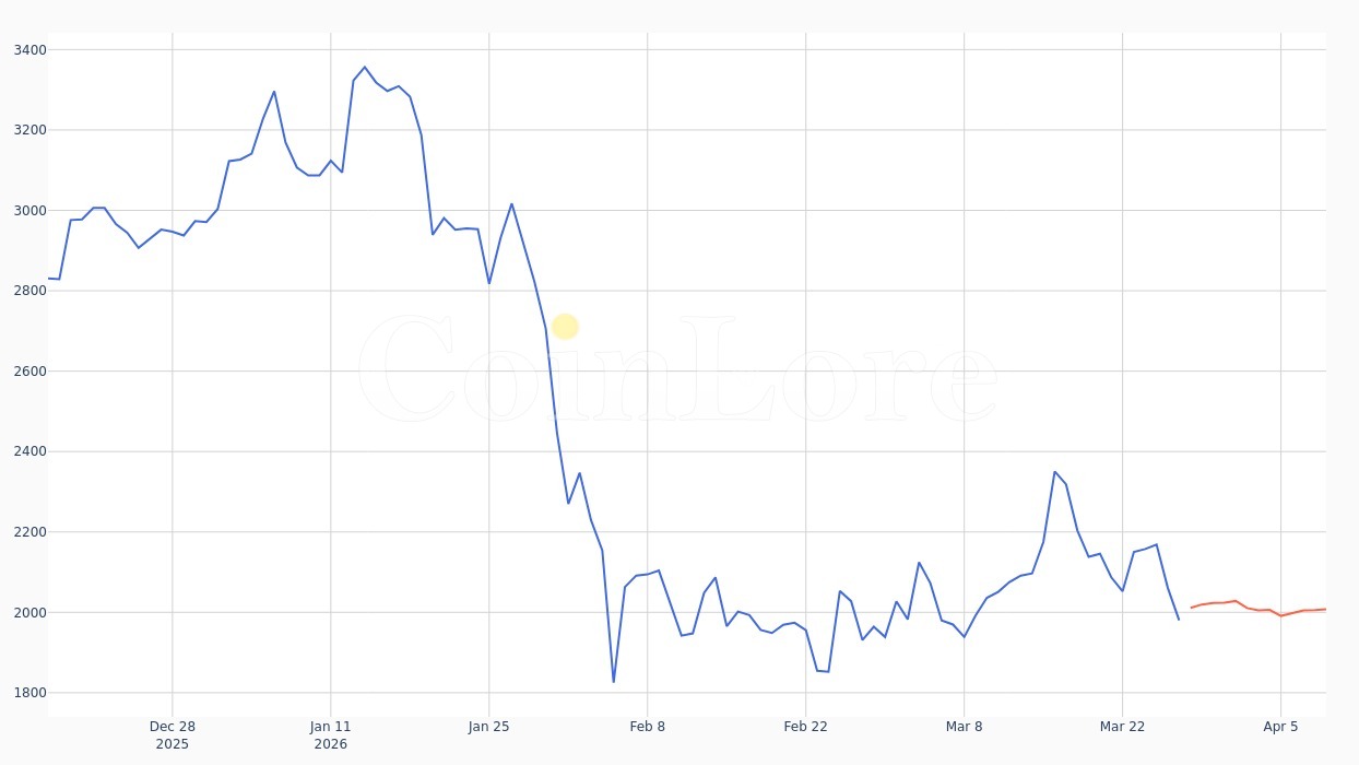 Predicción del precio a corto plazo de Ethereum