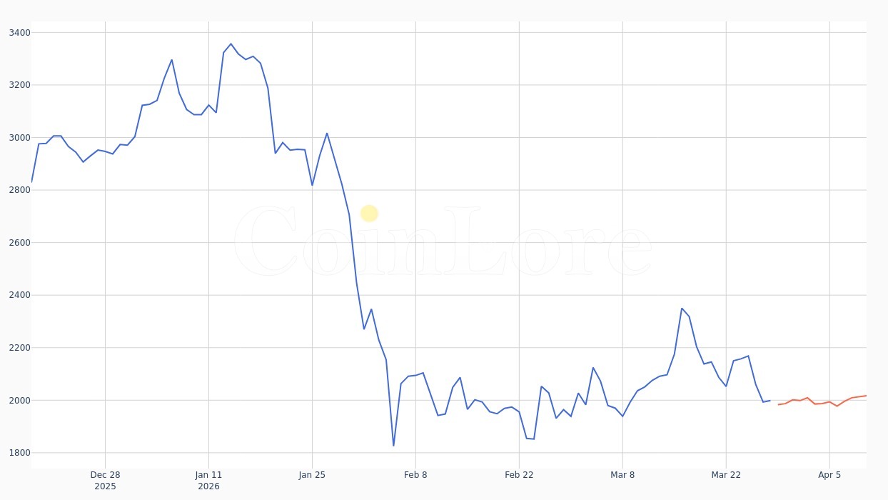 Эфириум краткосрочный прогноз курса