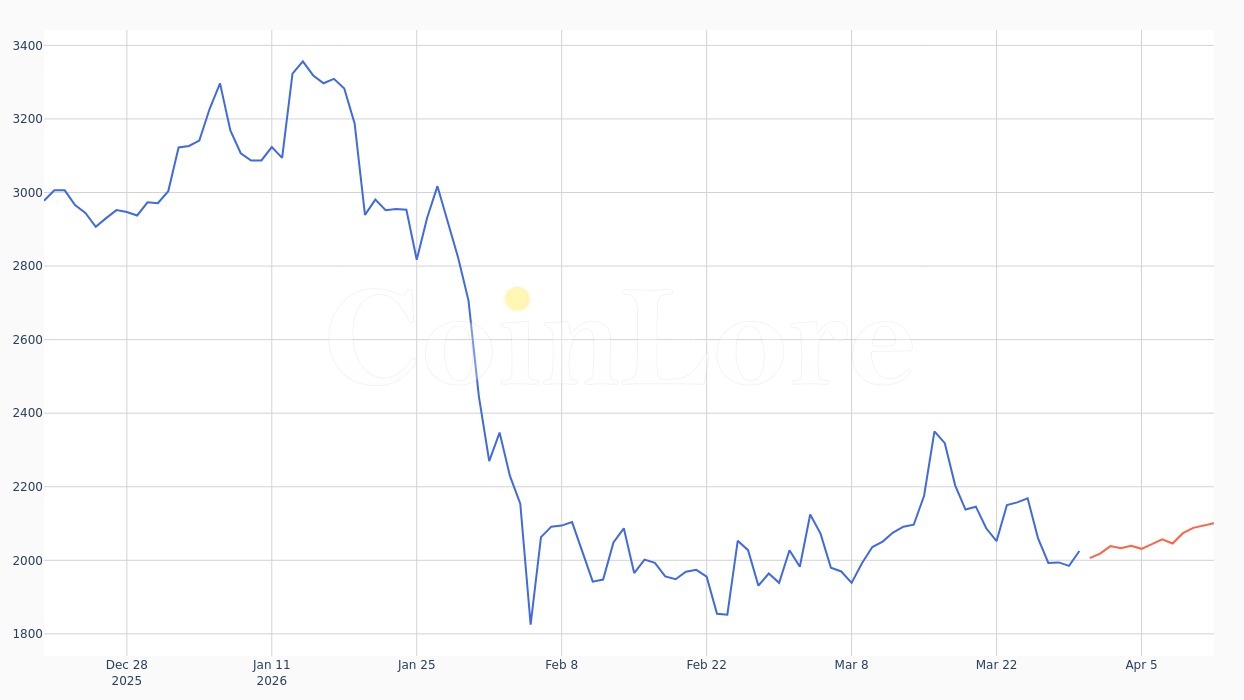 Эфириум краткосрочный прогноз курса