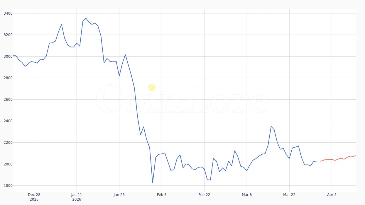 Эфириум краткосрочный прогноз курса