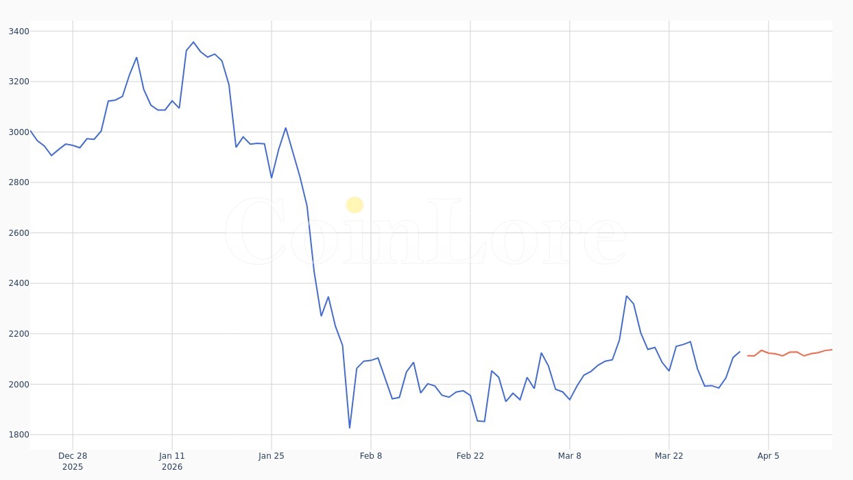 Эфириум краткосрочный прогноз курса