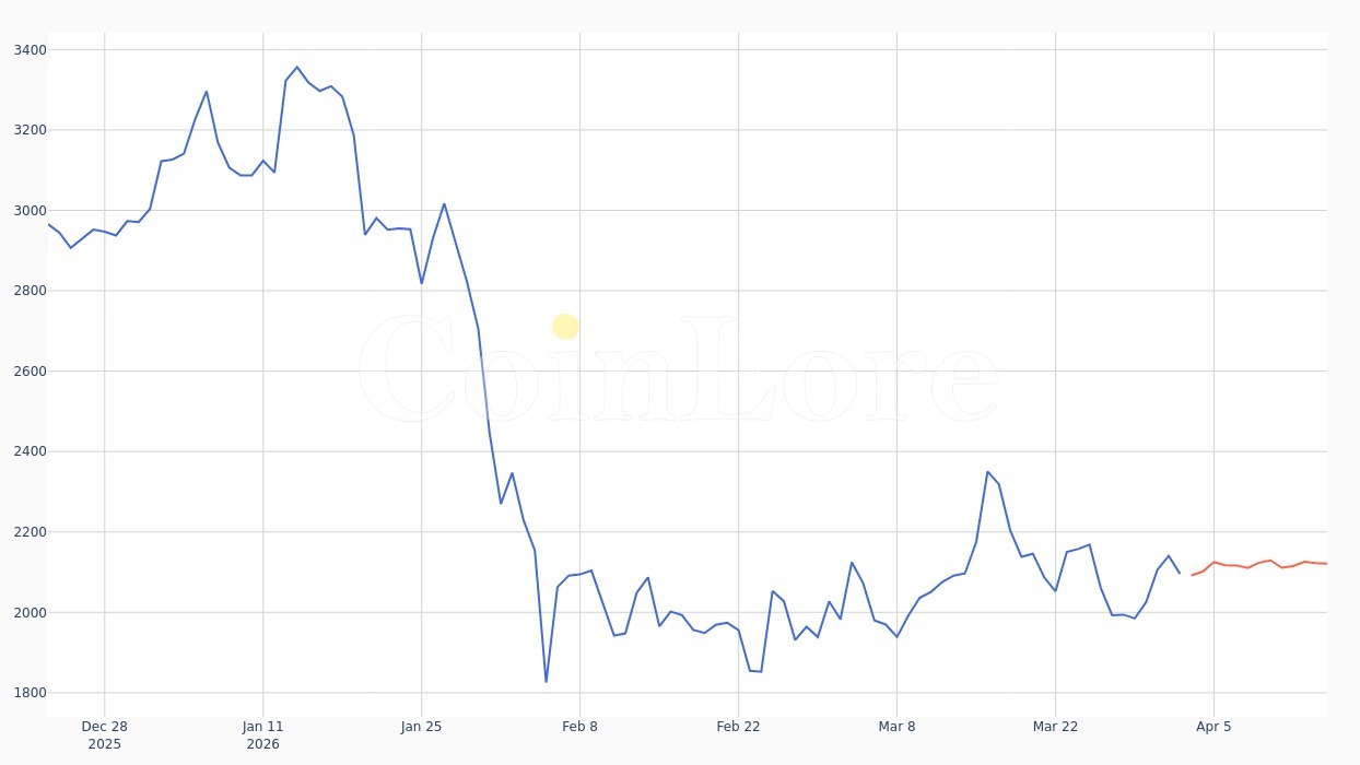 Эфириум краткосрочный прогноз курса