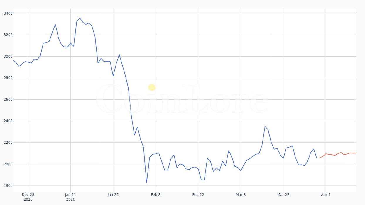 Ethereum short-term price prediction