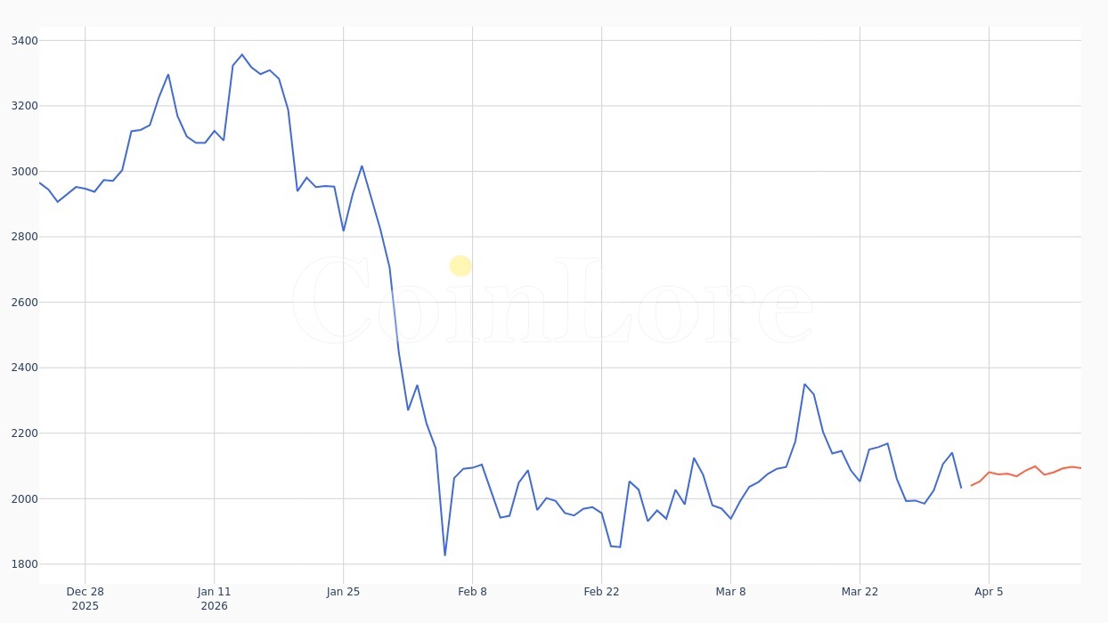Эфириум краткосрочный прогноз курса