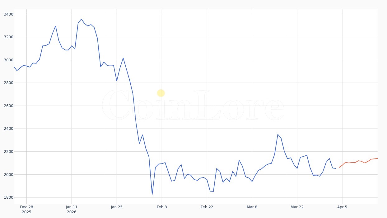 Эфириум краткосрочный прогноз курса