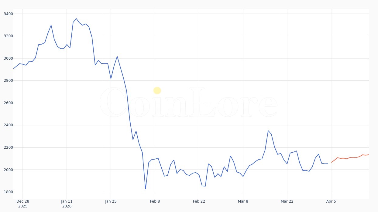 Эфириум краткосрочный прогноз курса