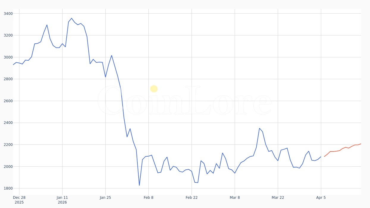 Эфириум краткосрочный прогноз курса