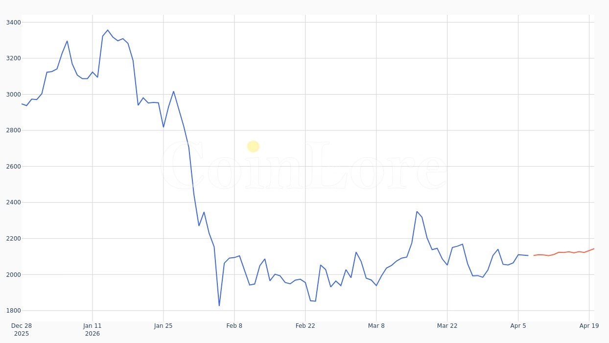 Эфириум краткосрочный прогноз курса