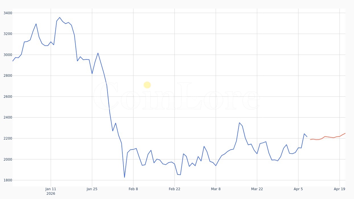 Эфириум краткосрочный прогноз курса