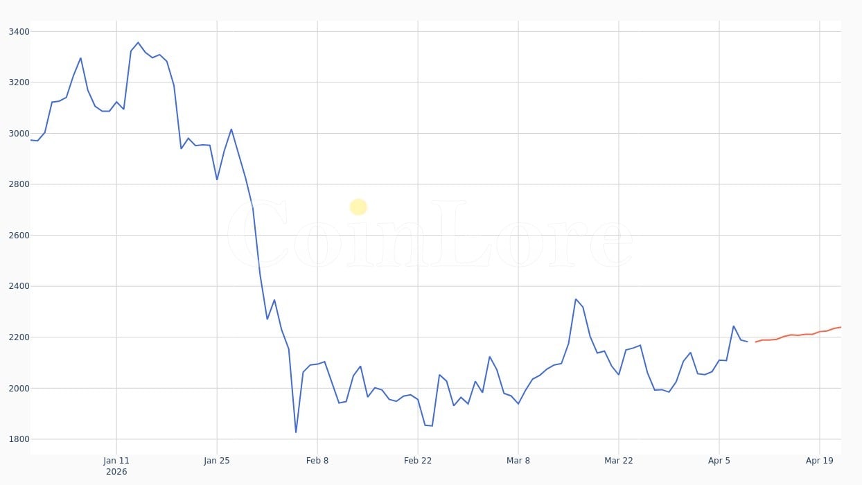 Ethereum short-term price prediction