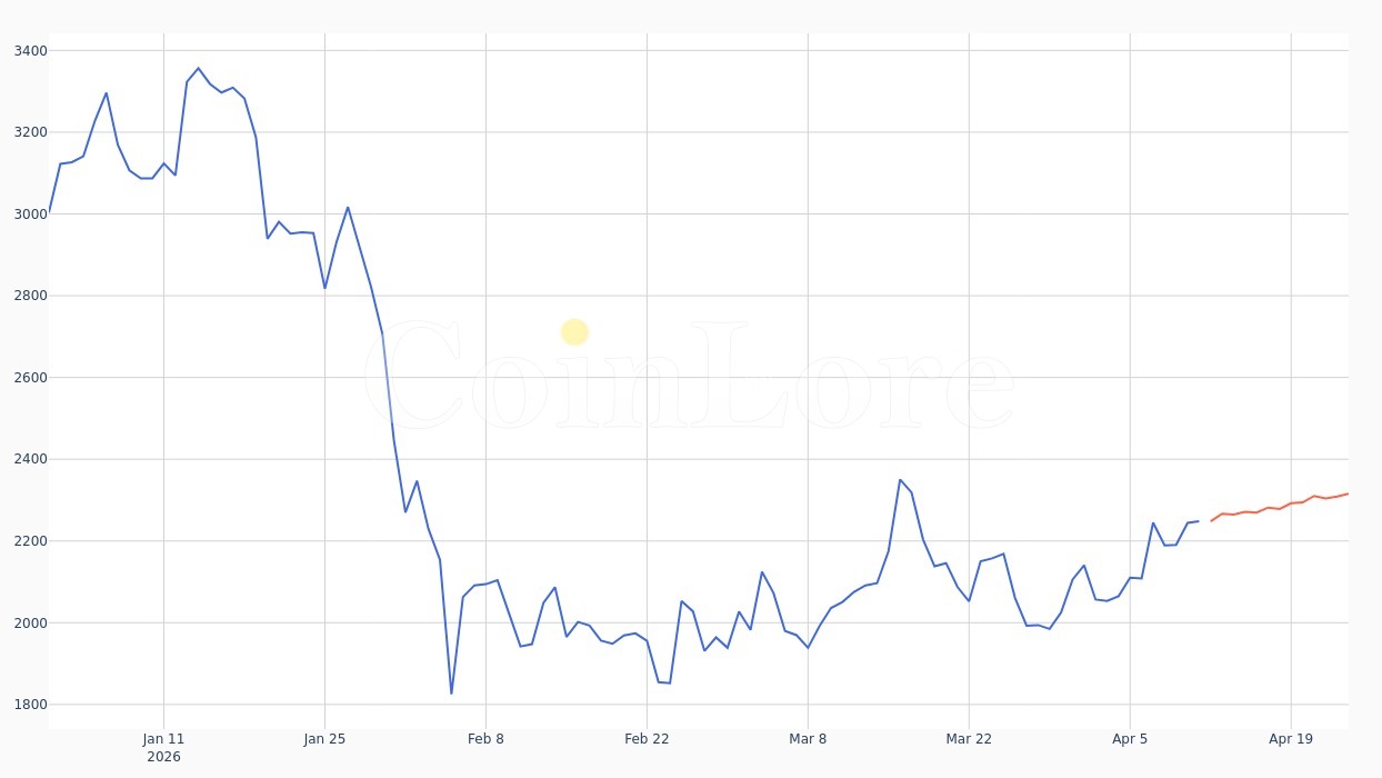 Эфириум краткосрочный прогноз курса
