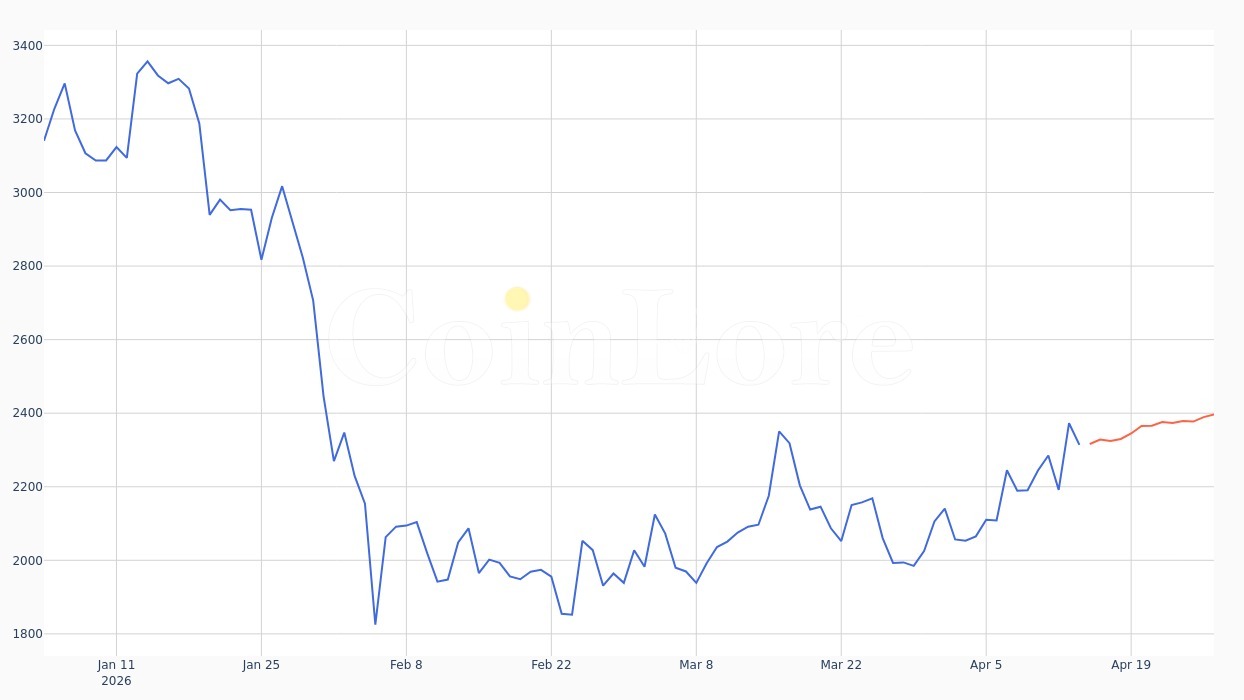 Эфириум краткосрочный прогноз курса