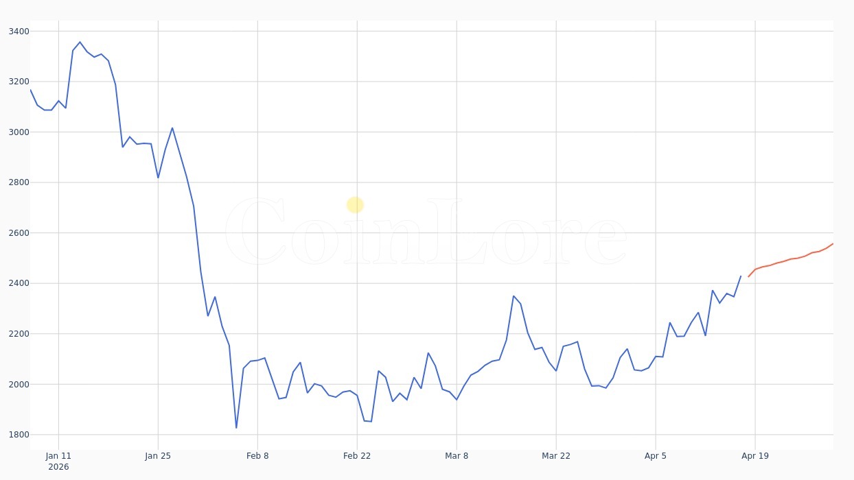 Эфириум краткосрочный прогноз курса