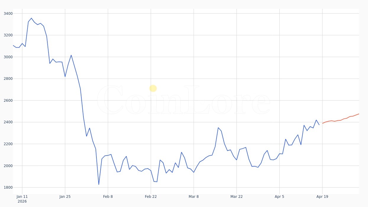 Эфириум краткосрочный прогноз курса