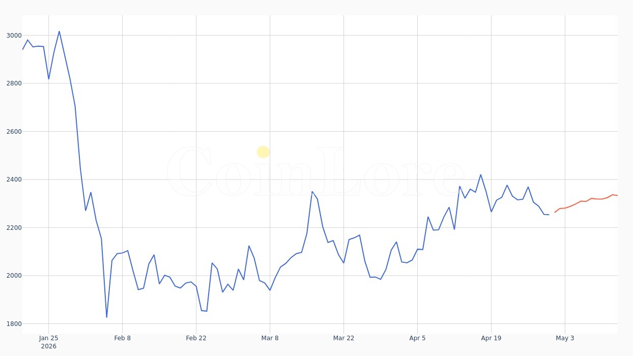 Predicción del precio a corto plazo de Ethereum