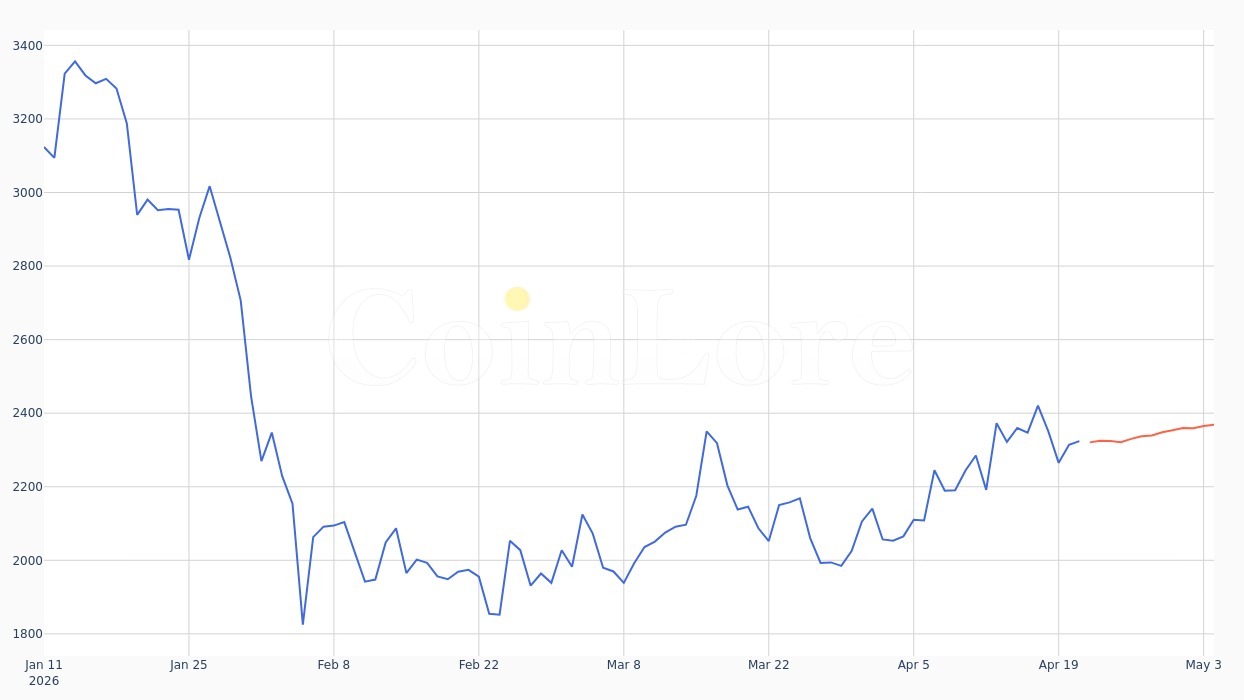 Эфириум краткосрочный прогноз курса