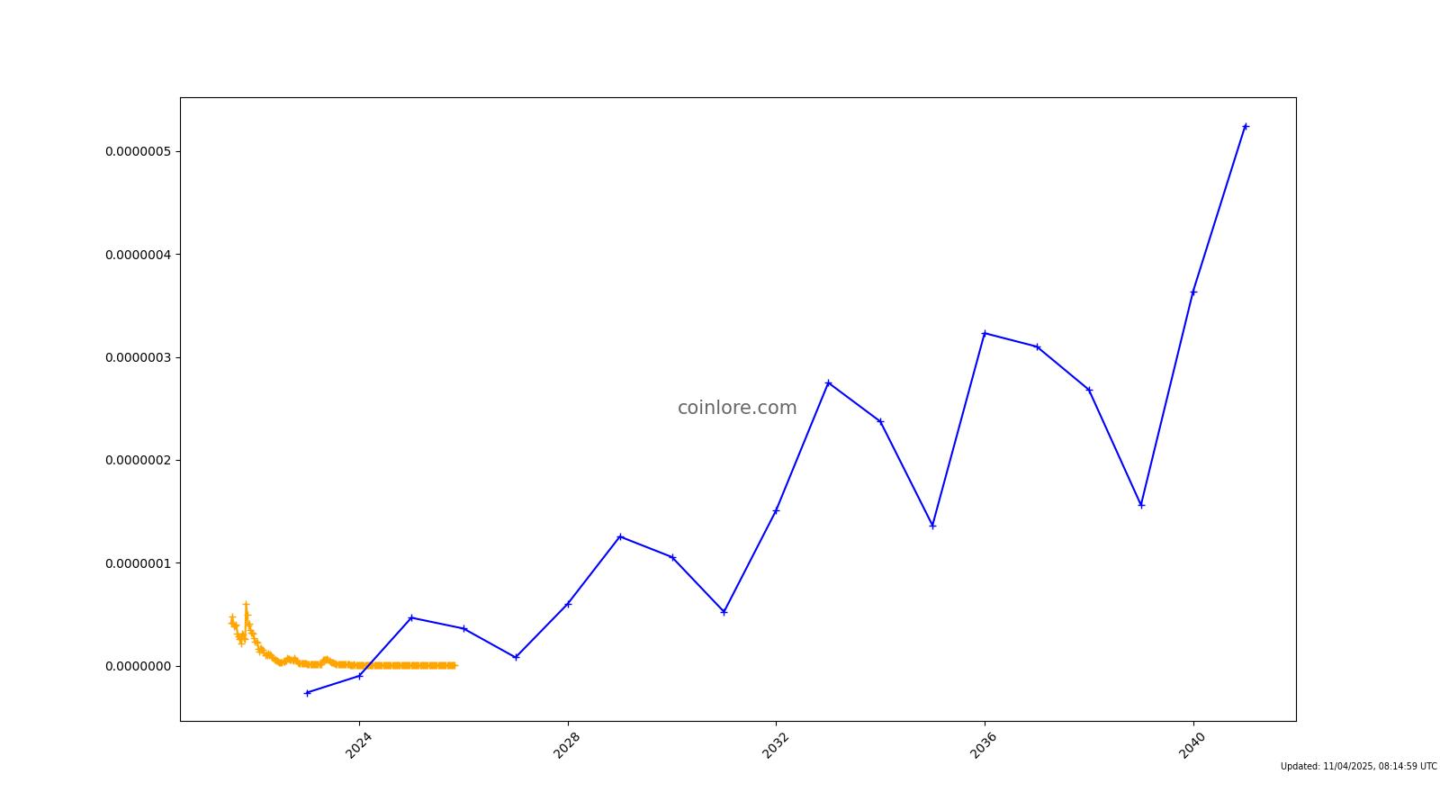 EthereumMax price prediction long-term