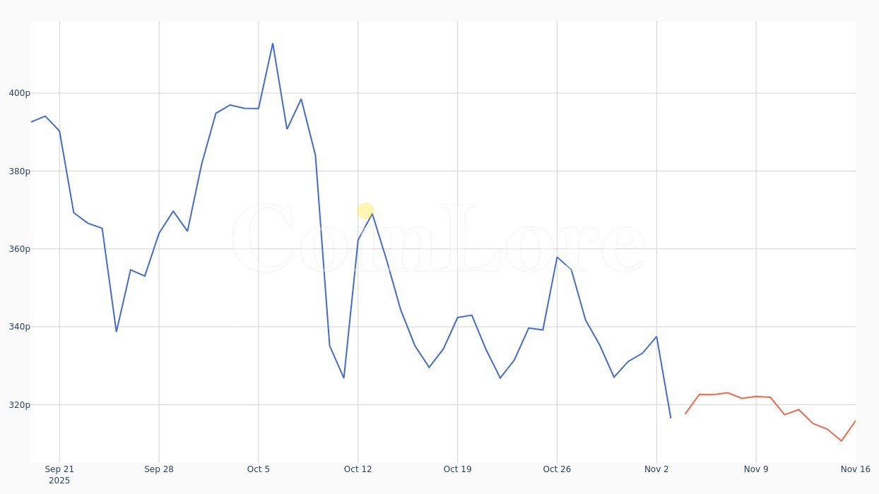 EthereumMax short-term price prediction