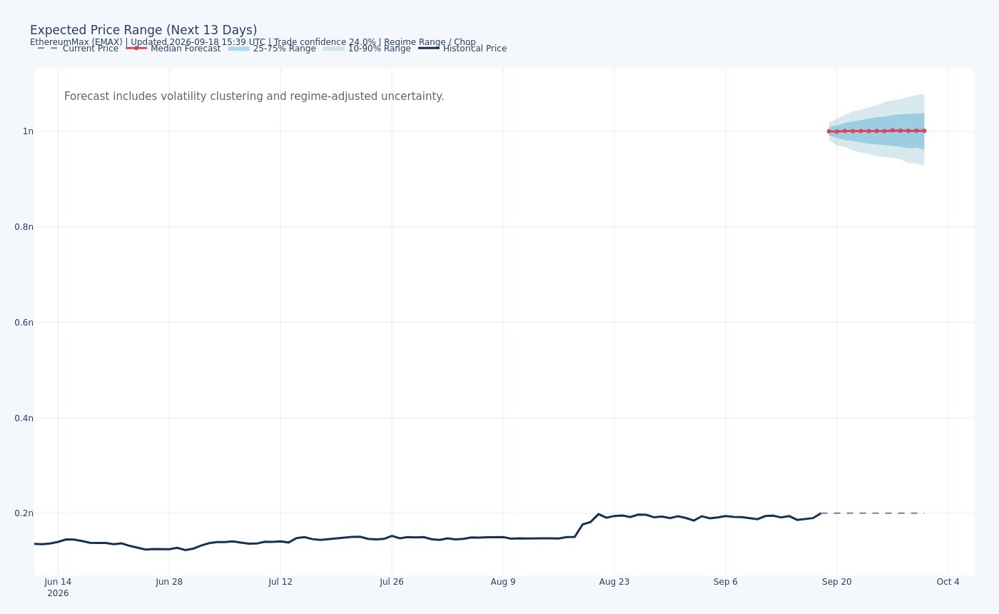 EthereumMax price forecast next 13 days with confidence range and prediction bands