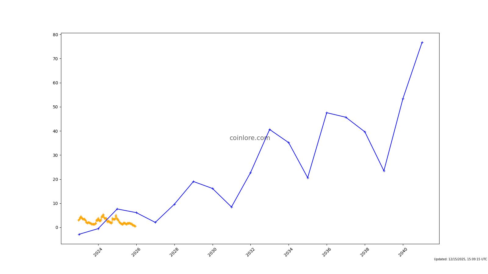 Predicción del precio de EthereumPoW a largo plazo