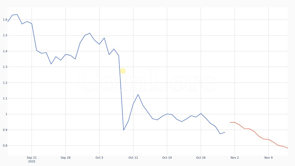 EthereumPoW kurzfristige Kurs prognose