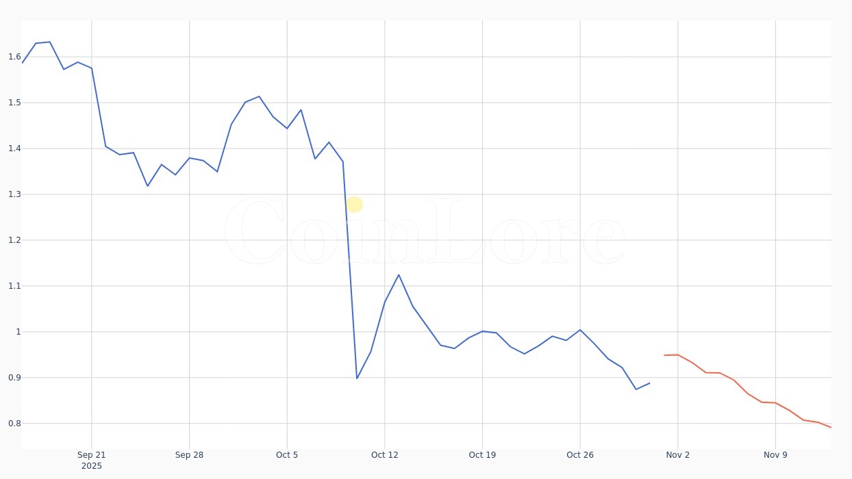 Predicción del precio a corto plazo de EthereumPoW