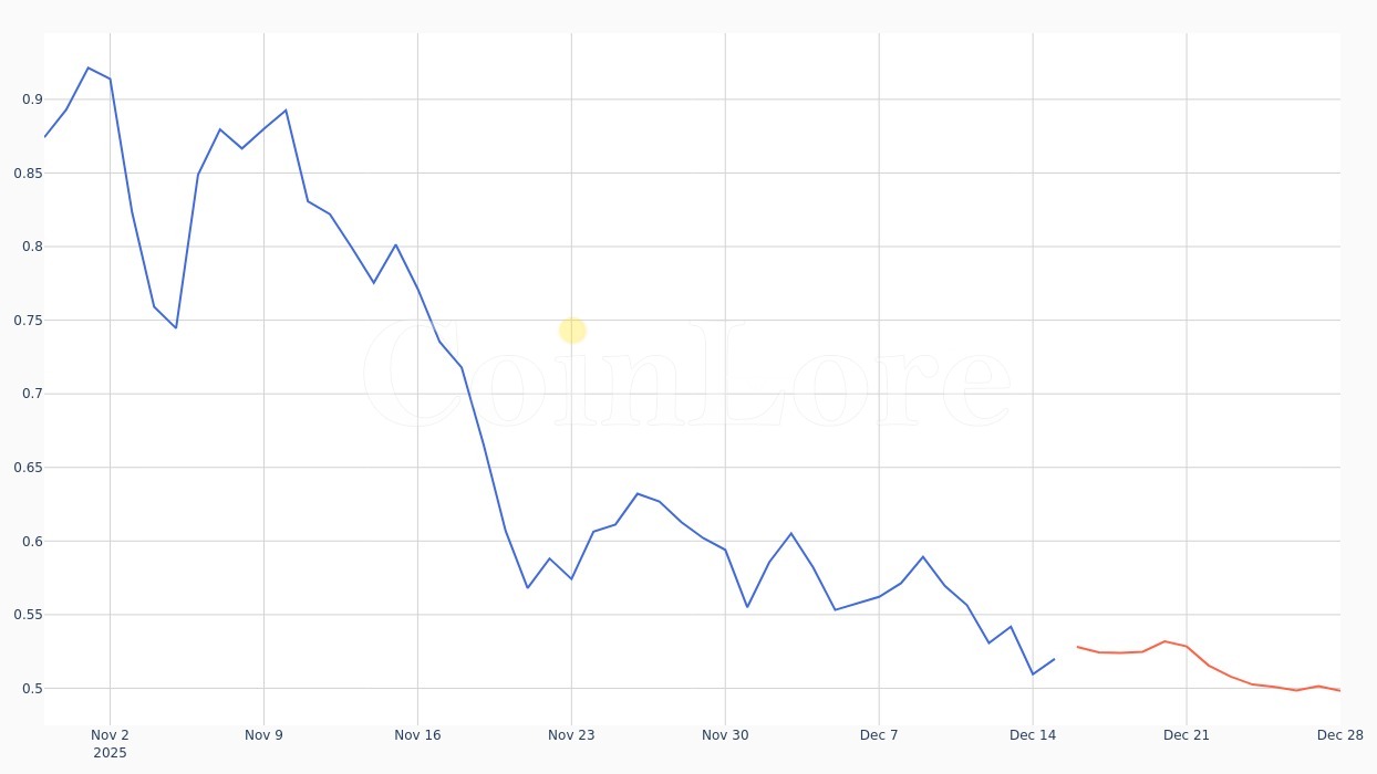 Predicción del precio a corto plazo de EthereumPoW