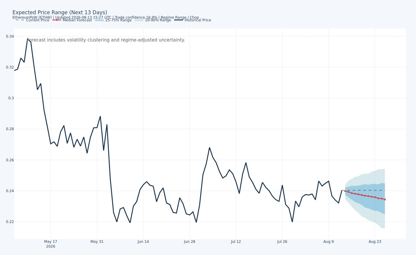 EthereumPoW price forecast next 13 days with confidence range and prediction bands