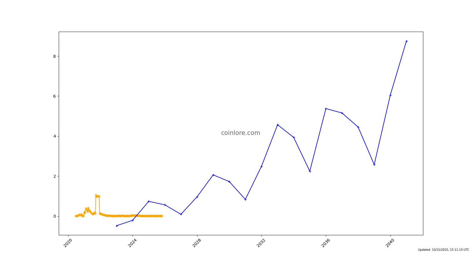 Predicción del precio de Etherisc DIP Token a largo plazo