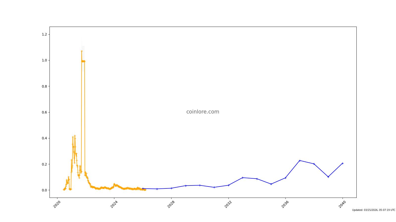 Etherisc DIP Token uzun vadeli fiyat tahmini