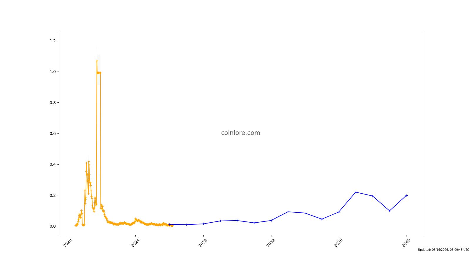 Predicción del precio de Etherisc DIP Token a largo plazo