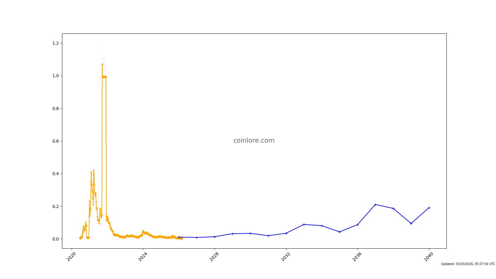 Etherisc DIP Token долгосрочные прогноз курса