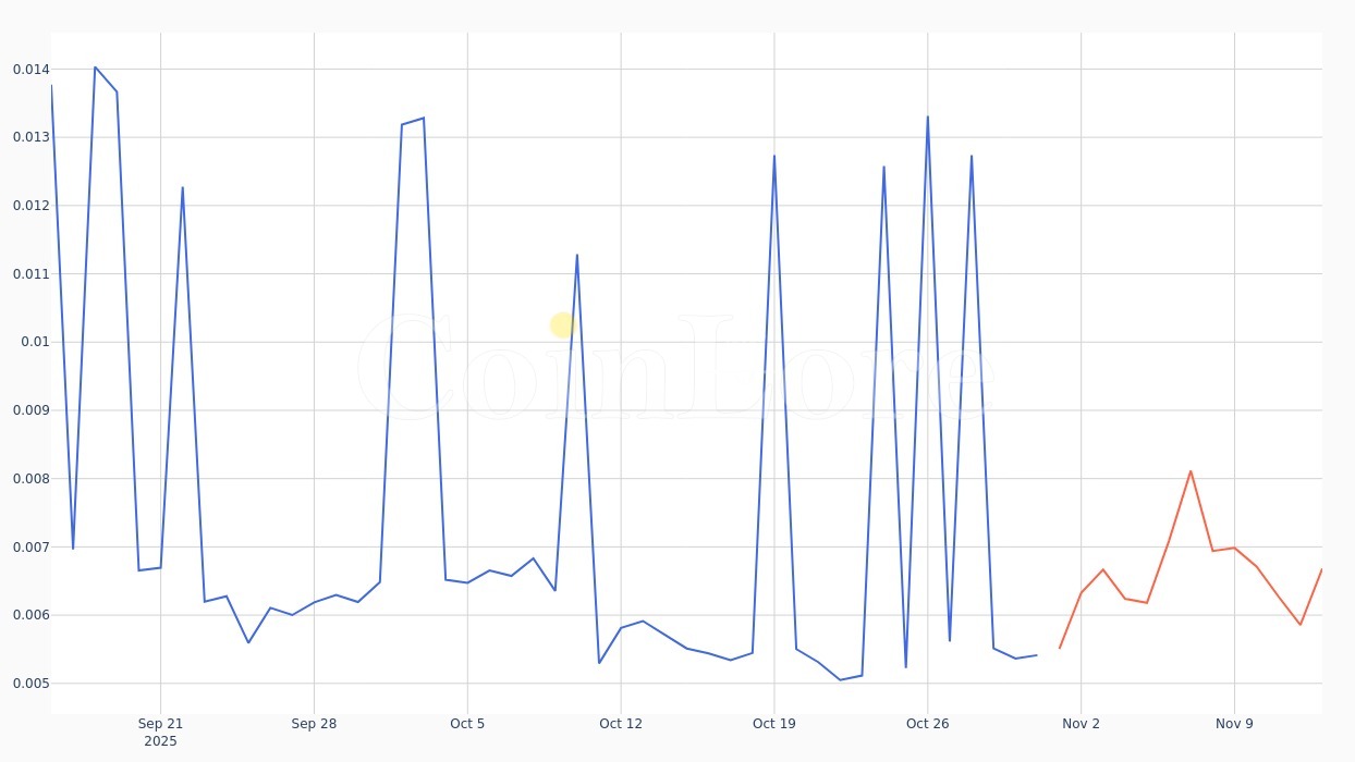 Etherisc DIP Token kısa vadeli fiyat tahmini
