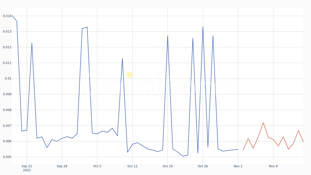 Etherisc DIP Token kurzfristige Kurs prognose