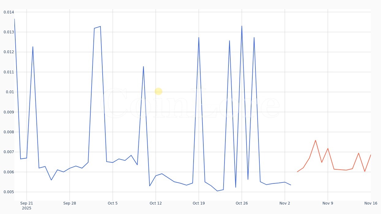 Etherisc DIP Token краткосрочный прогноз курса