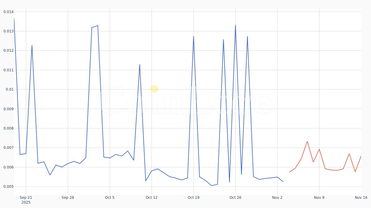 Etherisc DIP Token краткосрочный прогноз курса