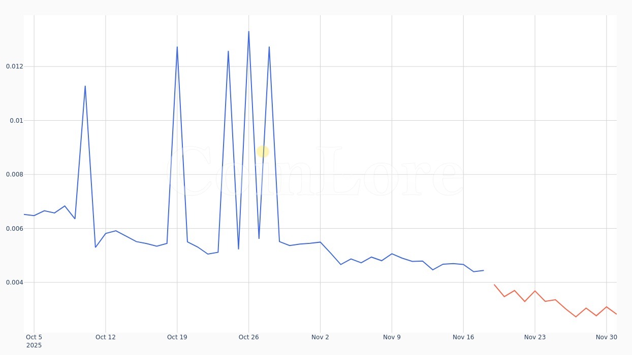 Etherisc DIP Token short-term price prediction